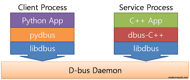 Makers Pydbus 바인딩을 이용하여 서비스 데몬과 D Bus통신