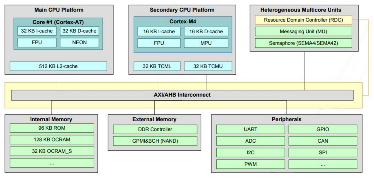 makers - 임베디드 비대칭 멀티 프로세싱(asymmetric multiprocessing) 시스템