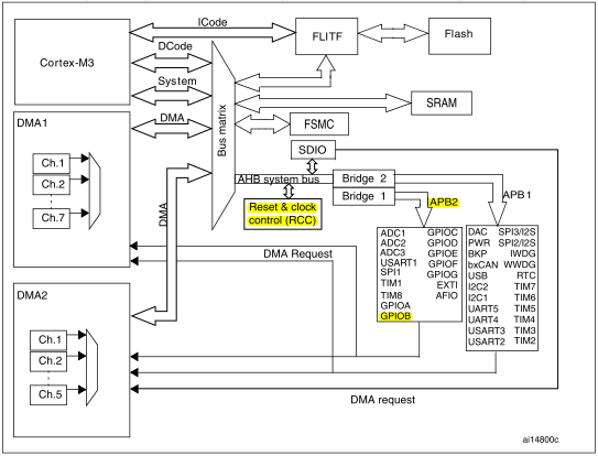makers - STM32(Cortex-M3) LED Blink with PlatformIO
