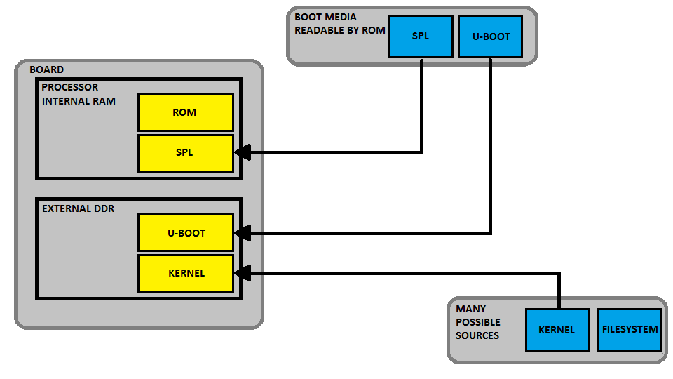 makers - 임베디드 리눅스 부팅 절차