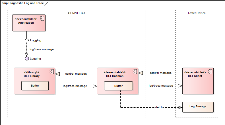 makers - GENIVI DLT(Diagnostic Log and Trace) 활용