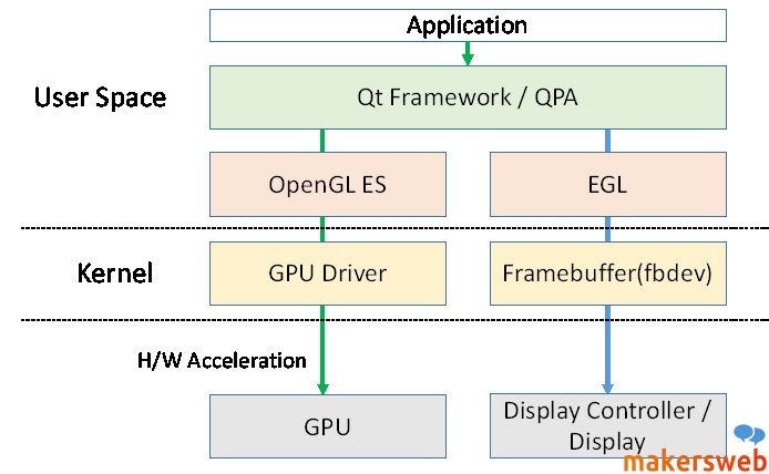 makers - Embedded Linux 에서 Qt 및 Graphics Stack